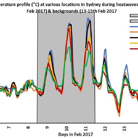 Ambient Temperature °c Variations At Various Locations Pl Ct Lp