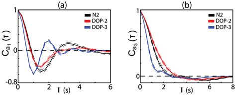 Correlation Functions For The Shape Modes Figures Indicate Correlation Download Scientific