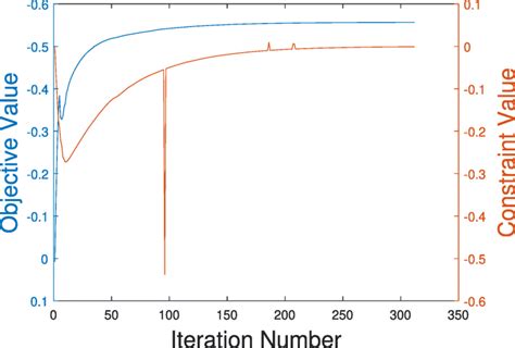 Convergence History Of The Objective And Constraint Functions For The