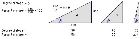 Creating Slope From DEM In ArcGIS Yields Unexpectedly High Values Geographic Information