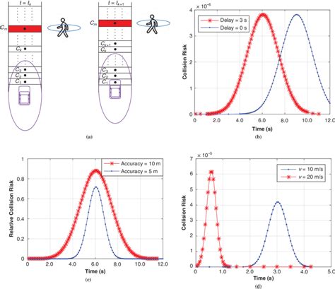 Collision Risks Over Time A Schematic Of Divisions Of Subsegment C M