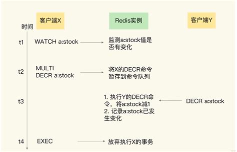 【redis】聊一下redis事务以及watch机制redis Watch Csdn博客