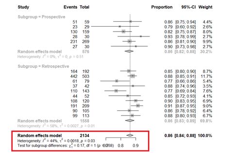Statistics R Metaprop P Value Overlapping With Forest Plot Axes Stack Overflow
