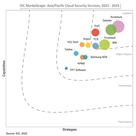 Ibm On Linkedin Securityservices Ibm