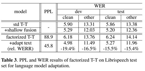 论文阅读：《factorized neural transducer for efficient language model