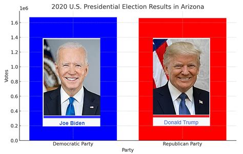 Arizonas Us Presidential Election 2024 Predictions And A Look Back At