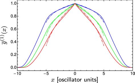 The Phase Correlation Function { Bar{g}} { 1 } X G ¯ 1 X Download Scientific