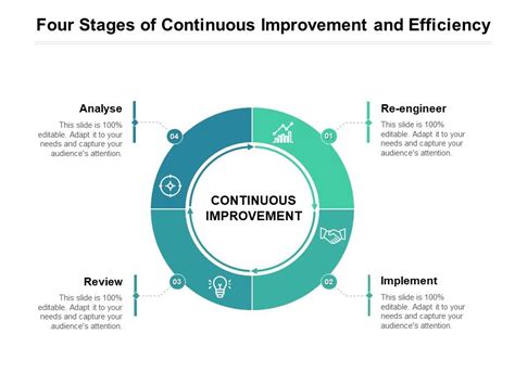 Four Stages Of Continuous Improvement And Efficiency Ppt Powerpoint