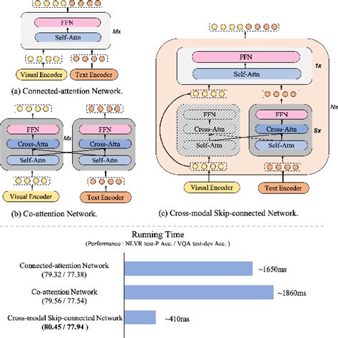 Figure 1 From Mplug Effective And Efficient Vision Language Learning By Cross Modal Skip