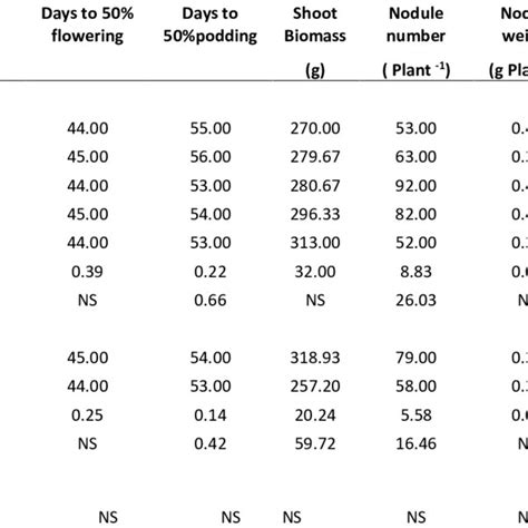 Effects Crop Genotype And Inoculation On Soybean Growth Phenology And