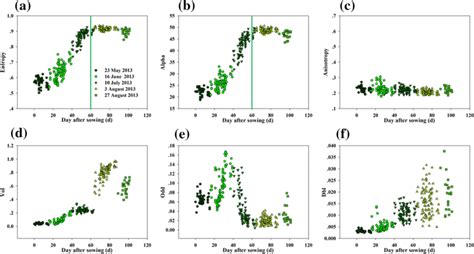 Temporal Profile Of Different Polarimetric Features Over 88 Fields