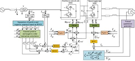 Overall Control Framework Of Mmc System Under Unbalanced Distribution Download Scientific