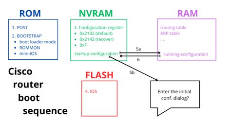 Cisco Switch And Router Boot Sequence OpenSysAdmins