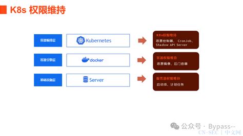 《云原生安全攻防》 K8s攻击案例：权限维持的攻击手法 Cn Sec 中文网
