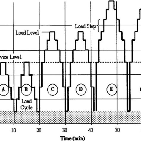 Load Steps And Cycles For A Cyclic Load Test Download Scientific Diagram