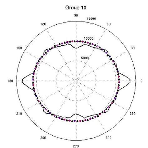 Polar Plots Of The Angular Flux The Angular Source From A P3 Download Scientific Diagram