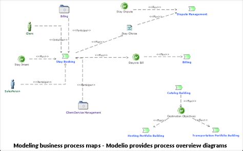 Business Process Modeling Notation BPMN Standard