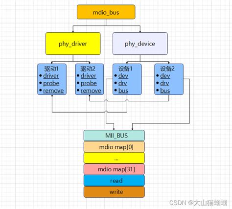 linux arm平台开发系列讲解（网络篇）1 2 mdio总线驱动框架分析 linux mdio驱动框架 知乎 csdn博客