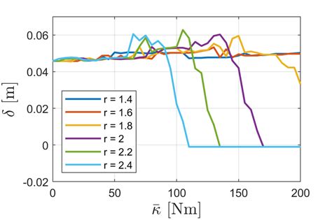This Figure Shows The Same Results Presented In Fig But For Fixed R Download Scientific