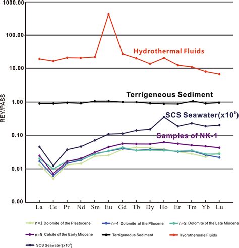Pass Normalized Rare Earth Element Distribution Patterns Of The Samples Download Scientific