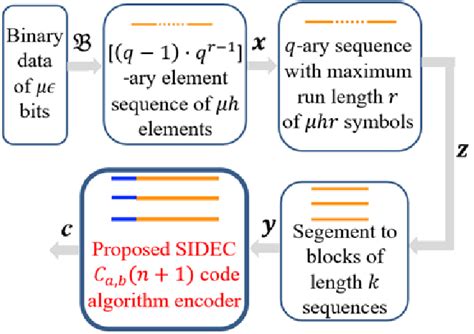 Figure 1 From Design Of Nonbinary Error Correction Codes With A Maximum Run Length Constraint To