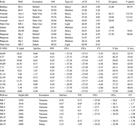 Geochemical Characteristics Of Crude Oil Download Scientific Diagram