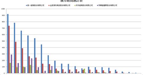 iInfo 資訊交流 Excel VBA 縣市超商統計表