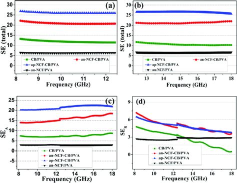 Total Shielding Effectiveness Se Of All The Composite Samples A In Download Scientific