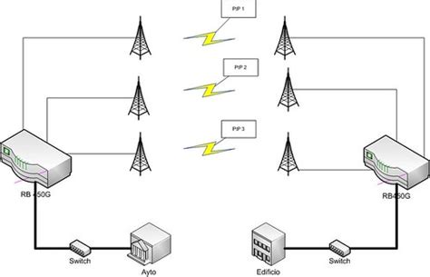Help On Bonding 3 Wireles Ptp Links Wireless Networking Mikrotik