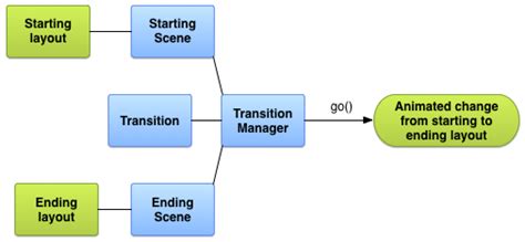 learn essential android animation libraries
