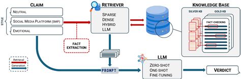 논문 리뷰 Face The Facts Evaluating Rag Based Fact Checking Pipelines In Realistic Settings