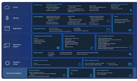 David Weston Dwizzzle On Twitter Windows 11 Security Book Update Along With Yesterdays