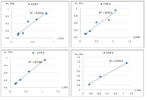The Mathematic Correlation Between The Theoretical And Empirical Values