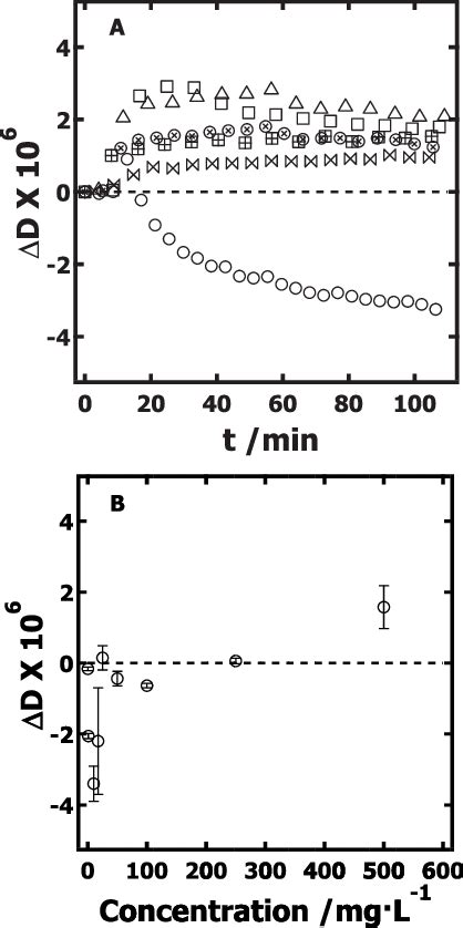 A Representative Plots Of Δd Versus Time T 5th Overtone For Xg