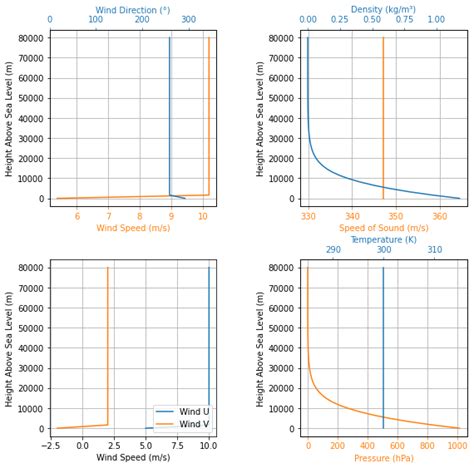 Environment Class Usage — Rocketpy 1 0 0 Documentation