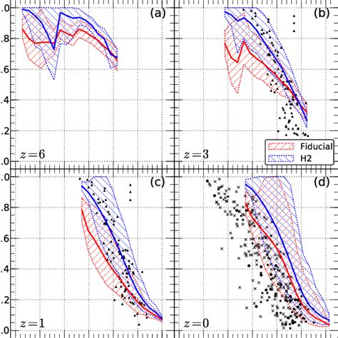 Gas Mass Fraction Fgas Mgasmgas M Of Simulated Galaxies As A