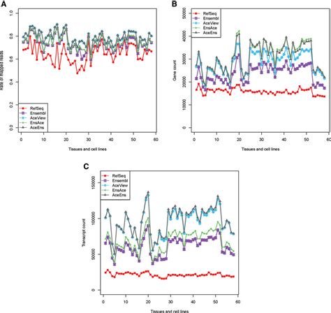 Rna Seq Read Mapping And Expression Profile Comparison Among The Five