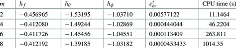 total averaged squared residual errors with total cpu time at different