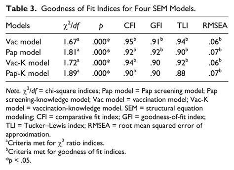 Goodness Of Fit Indices For Four Sem Models Download Scientific Diagram