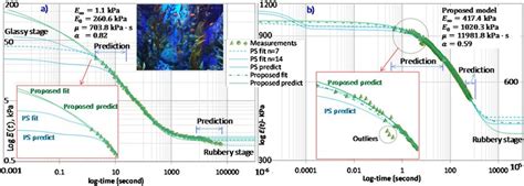 model fits and predictions of relaxation modulus e t using proposed