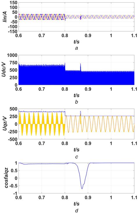 simulation responses of dc bus and qzs network when motor speed varies