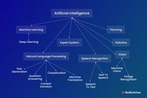 Artificial Intelligence And Machine Learning: An Ultimate Breakdown