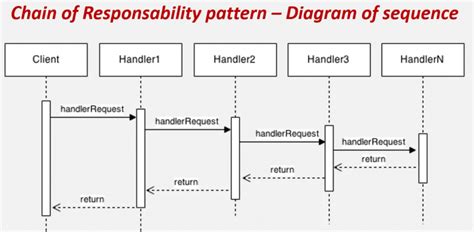 Day 22 為請求創建一條處理鍊 責任鍊設計模式 Chain Of Responsibility Pattern It 邦