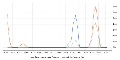 Matrix Management Jobs In Weybridge Co Occurring Skills And Salary Benchmarking It Jobs Watch