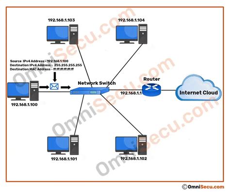What Is Limited Broadcast In Ipv4 And How Limited Broadcast Works