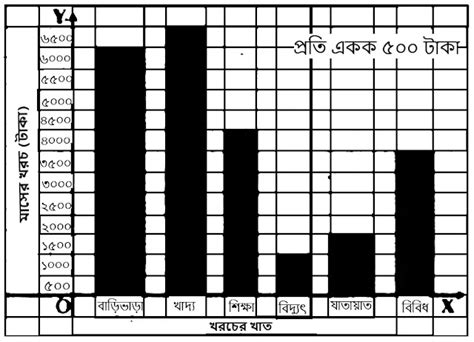 স্তম্ভলেখ Bar Graph Class 7 Math Bd 2023 ত্রয়োদশ অধ্যায় ২৫৬