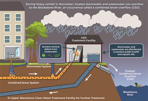Sewer System And Discharge Notifications City Of Worcester