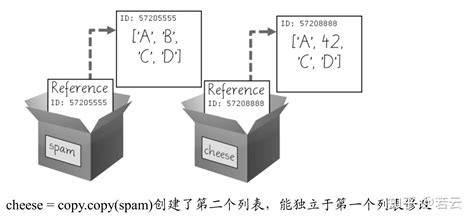 python copy 模块的 copy 和 deepcopy 函数 知乎