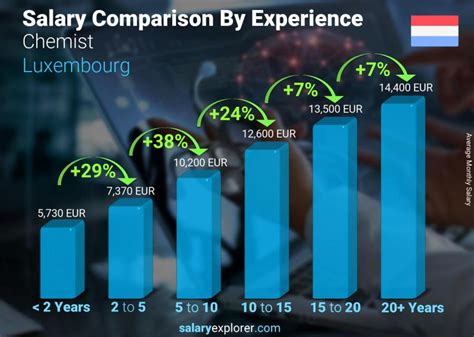 Chemist Average Salary In Luxembourg 2022 The Complete Guide