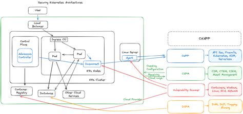 Wtf Is A Cloud Native Application Protection Platform Cnapp